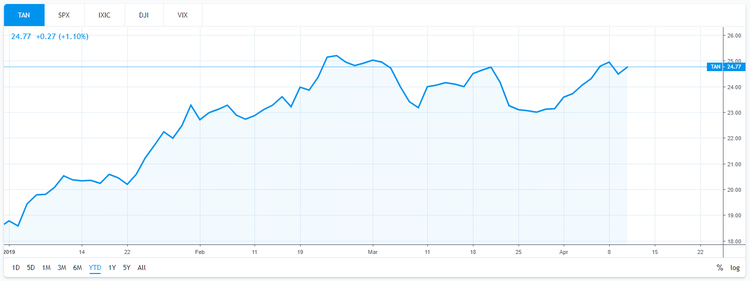 Solar Boom is Heating Up; ‘TAN’ ETF Up 34% YTD