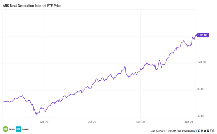 Over 250% Annual Growth? Not Bad for the 'ARKW' ETF