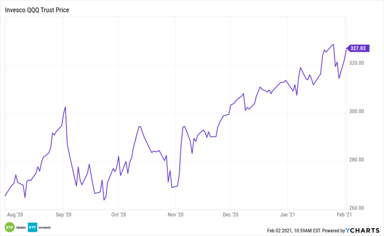 If History Repeats, QQQ Will Perform Again in 2021