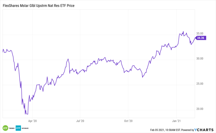 Go with the GUNR ETF for Natural Resource Gains