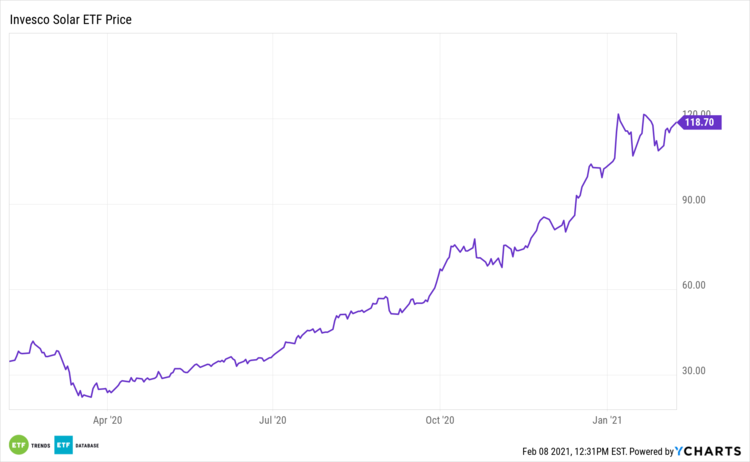 Up 400% in 3 Years, 'TAN' Is Still Basking in the Sun