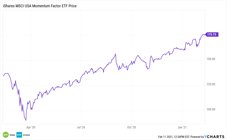Momentum Still Has Its Legs. But Stay Selective