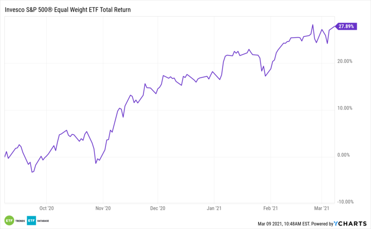 Are Equal-Weight ETFs on the Dip a Buying Opportunity?