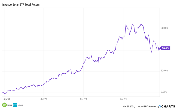 Up 250%, New DOE Goals Can Make the TAN ETF Shine