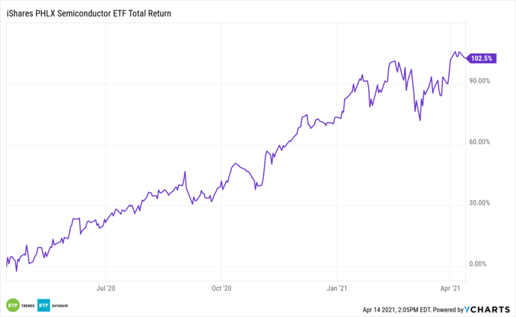Nasdaq's SOX: Access the Epic Era of the Semiconductor