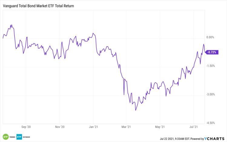 As Yields Fall to Fresh Lows, Check Out the BND ETF