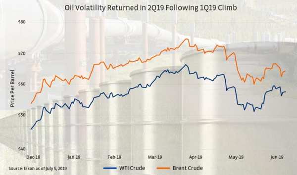What’s Been Driving Oil Price Volatility?