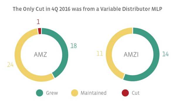 MLP Distribution Recap: 4Q16