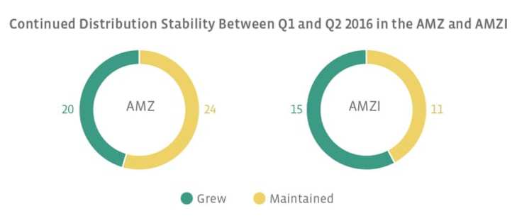 MLP Distribution Recap: 2Q16