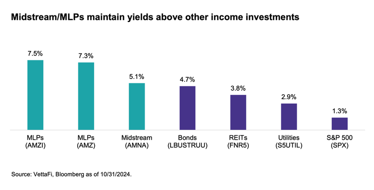 3Q24: A Strong Quarter for Midstream/MLP Payouts