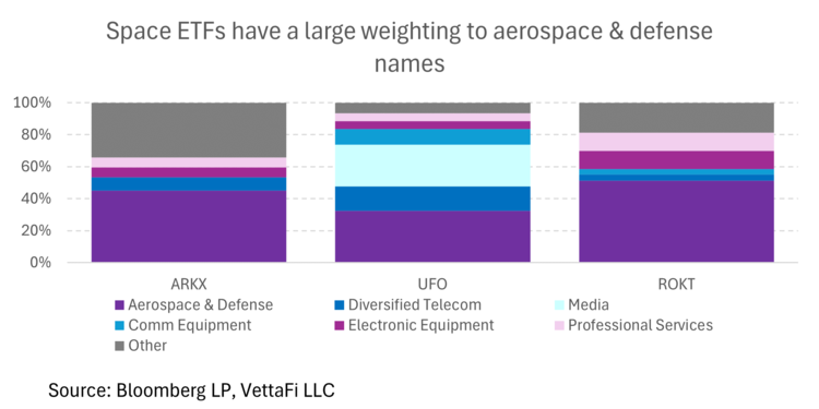 Space ETFs vs. Aerospace & Defense ETFs